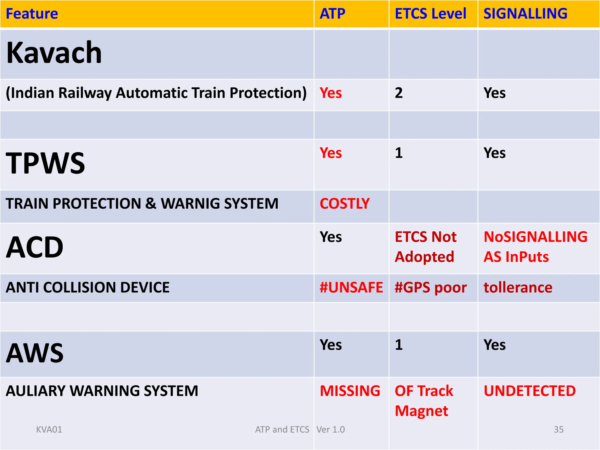 TCAS Kavach as provided in the Indian Railways.pptx | Auto Safety | Automotive