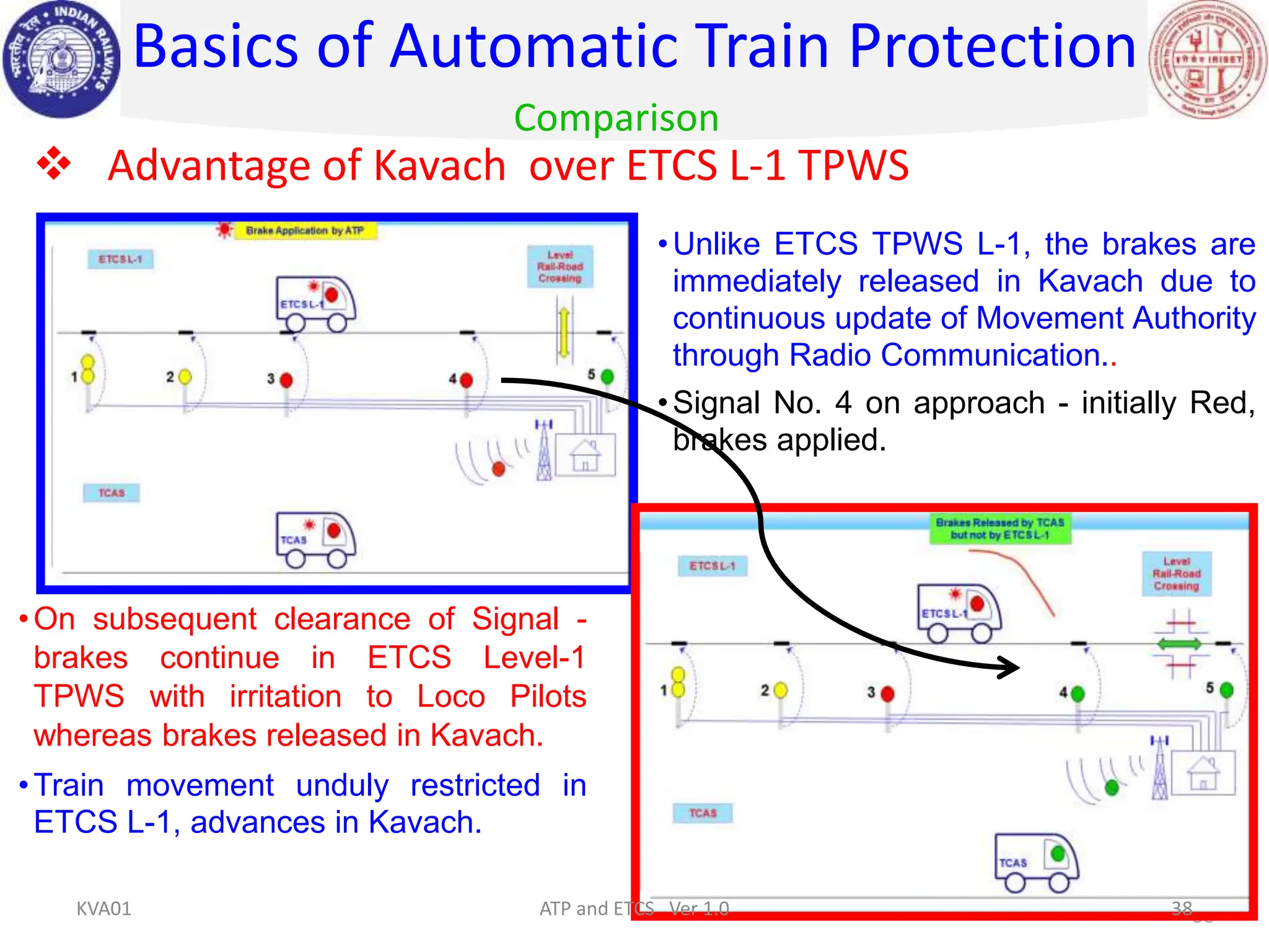 TCAS Kavach as provided in the Indian Railways.pptx | Auto Safety | Automotive