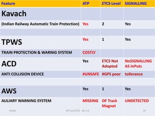 TCAS Kavach as provided in the Indian Railways.pptx