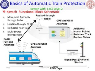 TCAS Kavach as provided in the Indian Railways.pptx