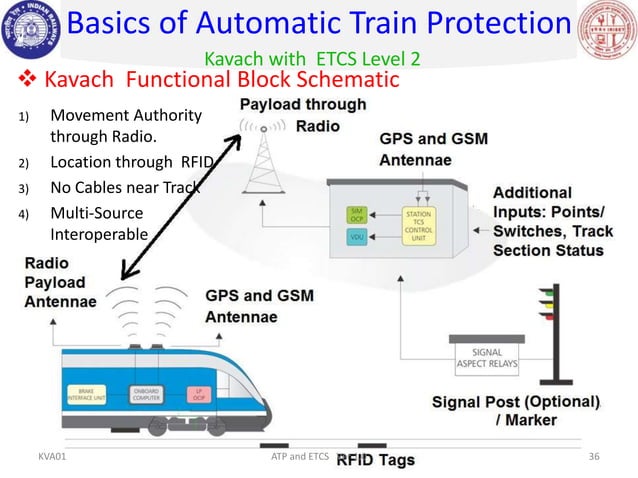 TCAS Kavach as provided in the Indian Railways.pptx | Auto Safety ...
