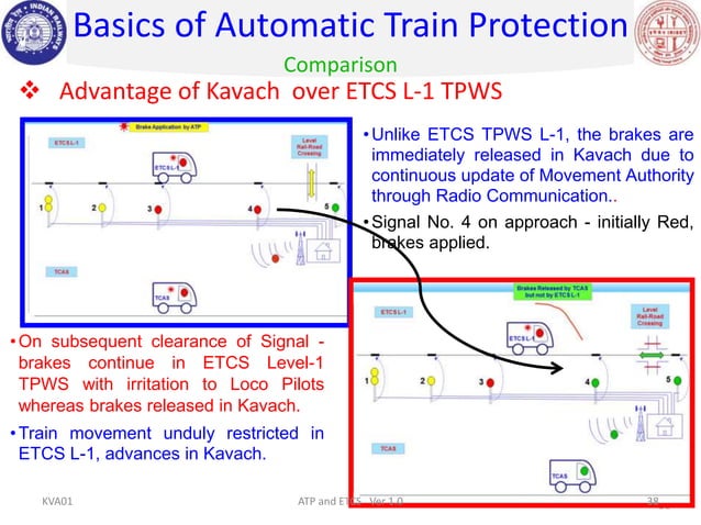 TCAS Kavach as provided in the Indian Railways.pptx | Auto Safety ...