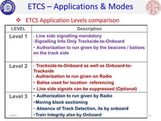 TCAS Kavach as provided in the Indian Railways.pptx
