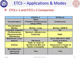 TCAS Kavach as provided in the Indian Railways.pptx