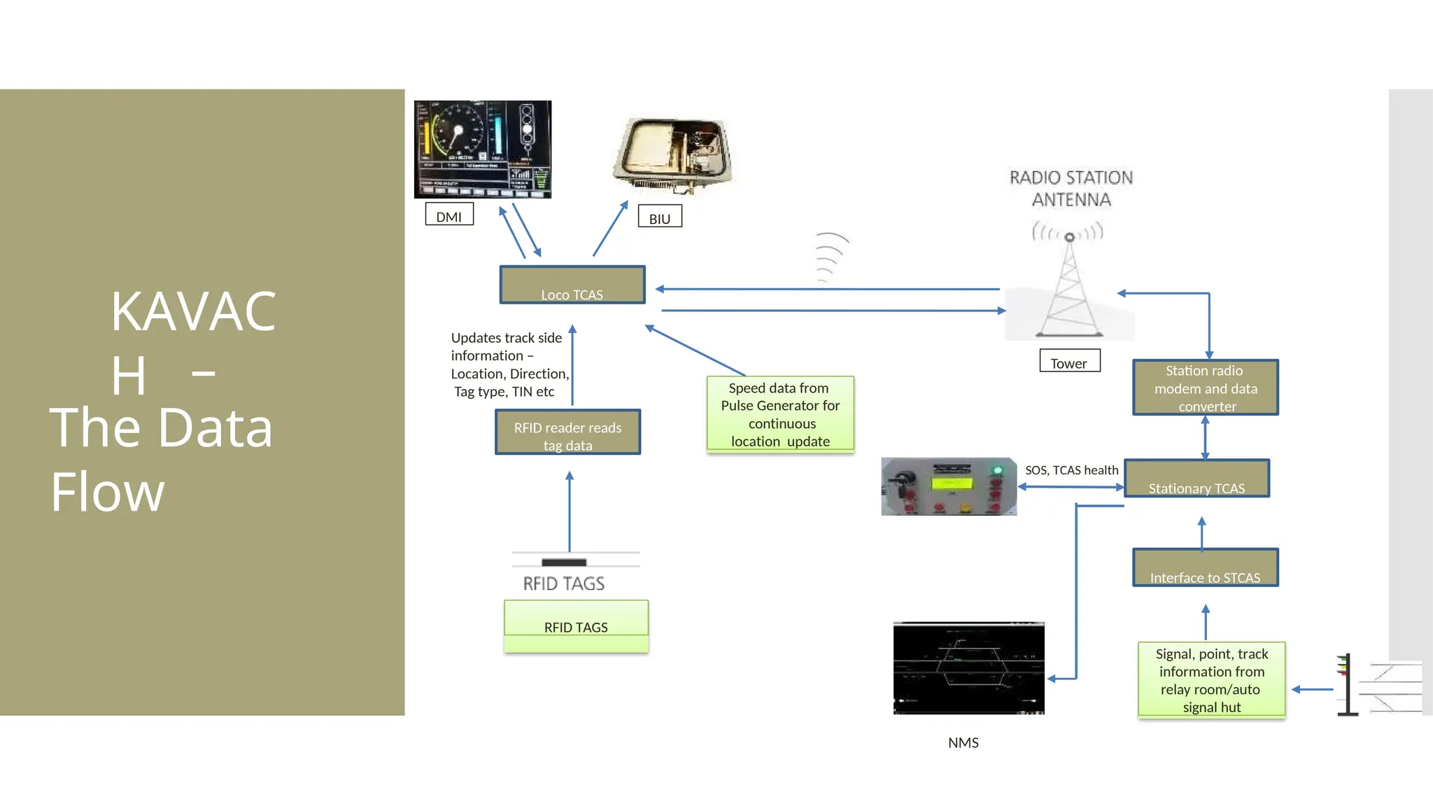 Kavach training project for railway department | PPTX