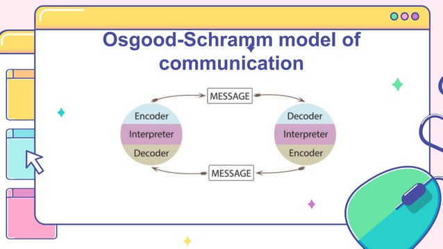 Osgood-Schramm model of communication