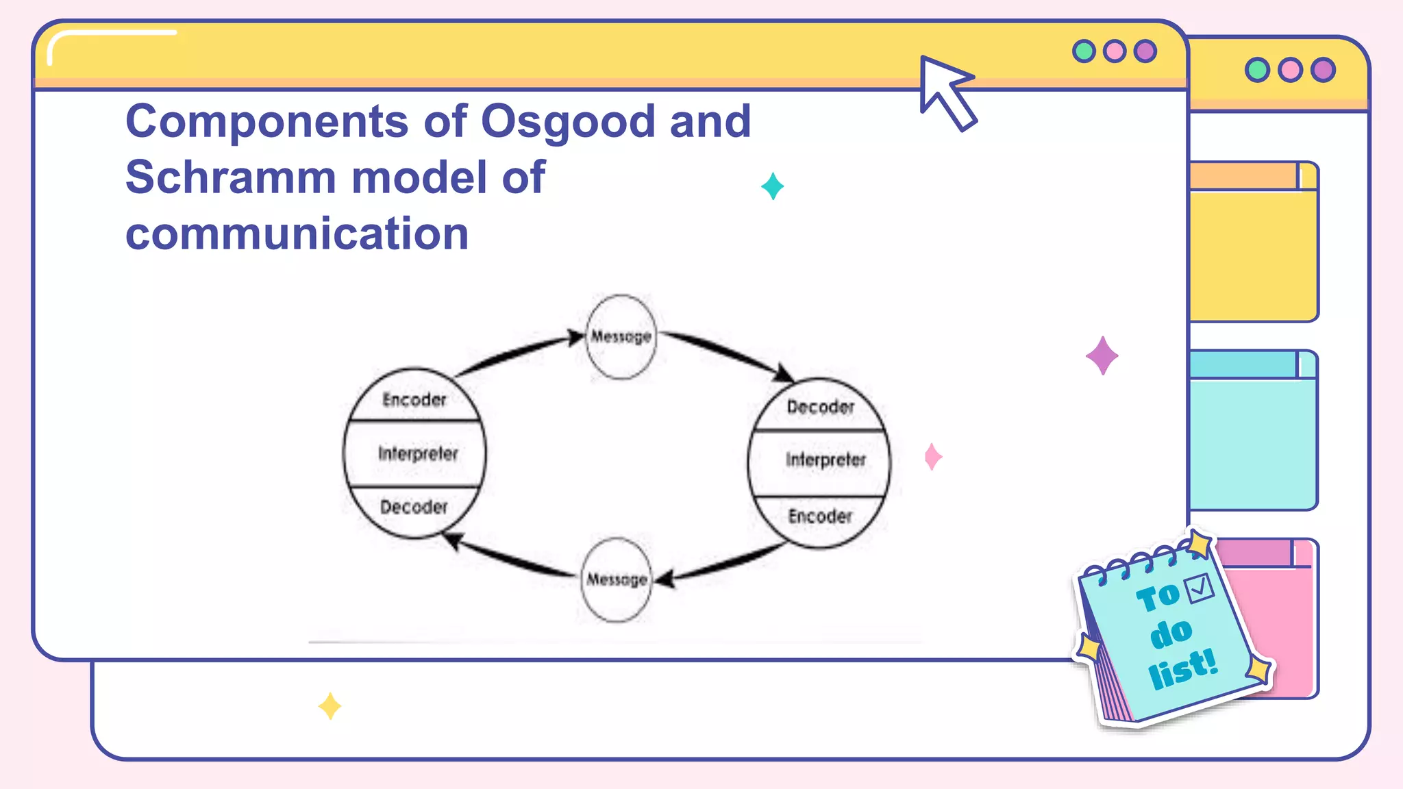 Osgood-Schramm Model of Communication | PPTX