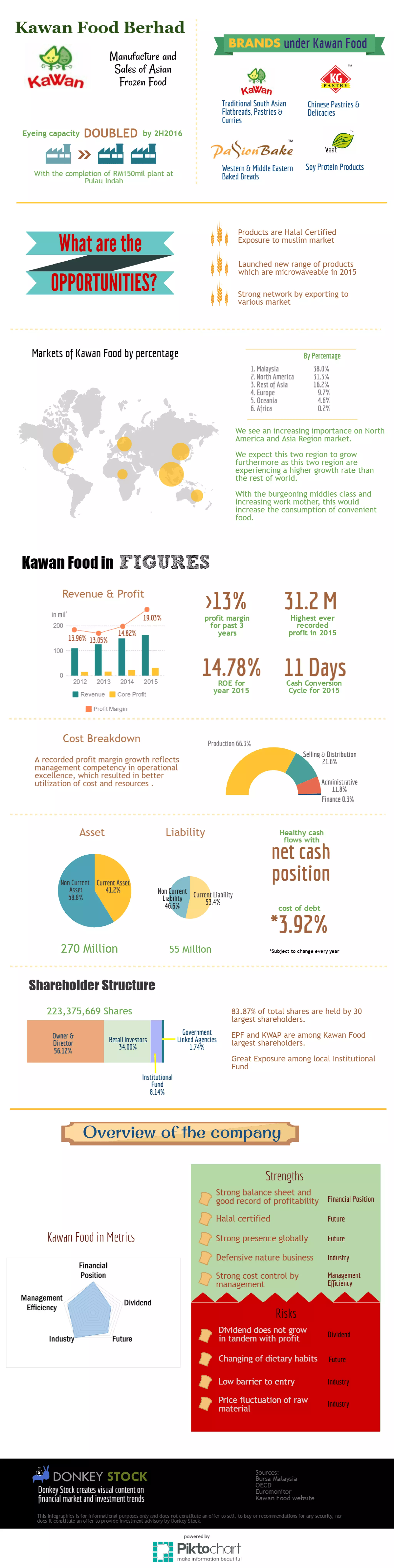 Kawan food Berhad Infographic | PDF