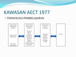 Kawasan teknologi pendidikan | PPTX