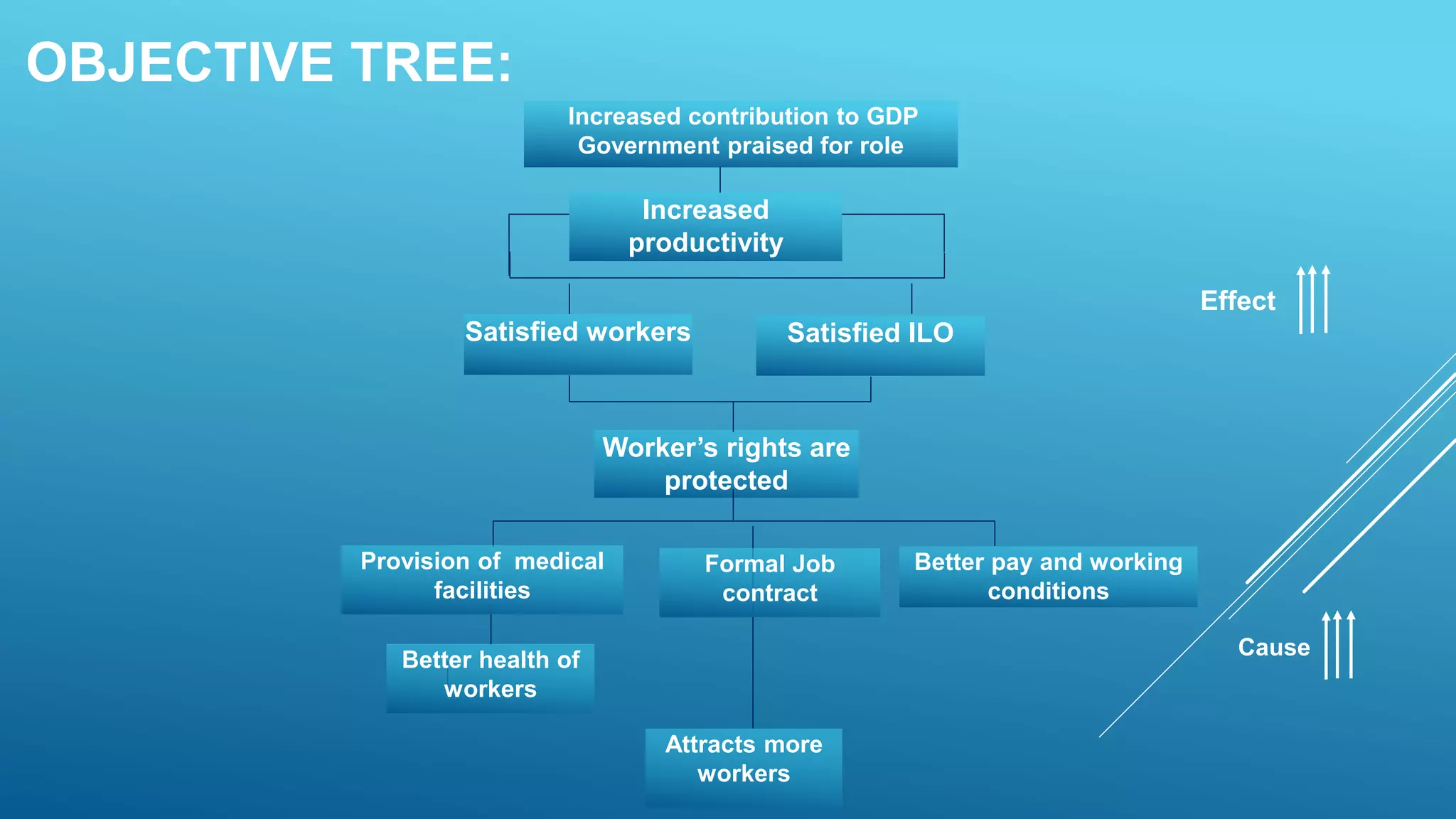 Logical Framework Analysis Ppt 