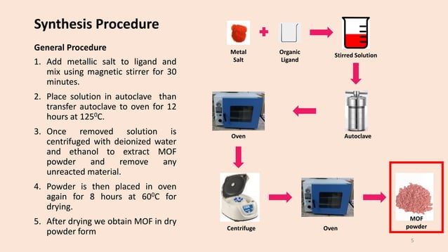 Synthesis and Characterization of MOF based Composites for Energy ...