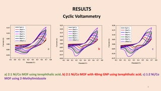 Synthesis and Characterization of MOF based Composites for Energy ...