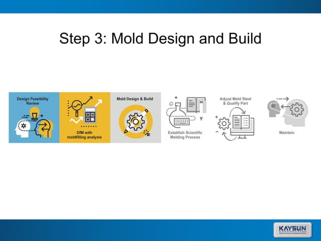 The ROI of Improved Injection Molding Process Flow | PPT