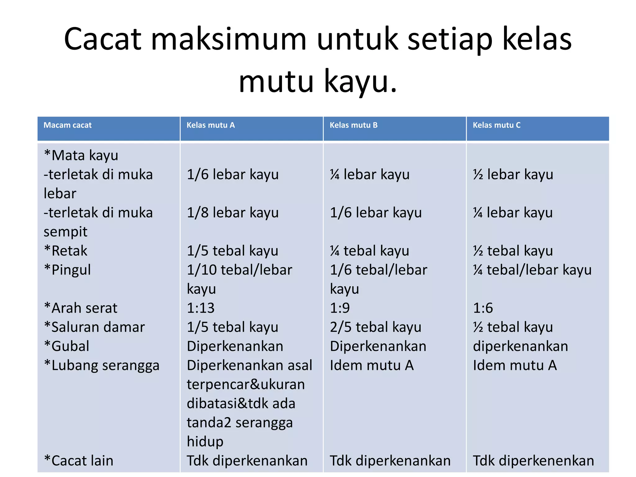 SNI Kayu | PPTX
