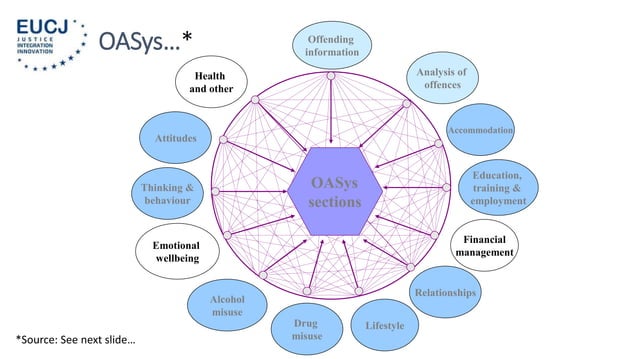 Developing an Offender Assessment System in Kazakhstan | PPTX