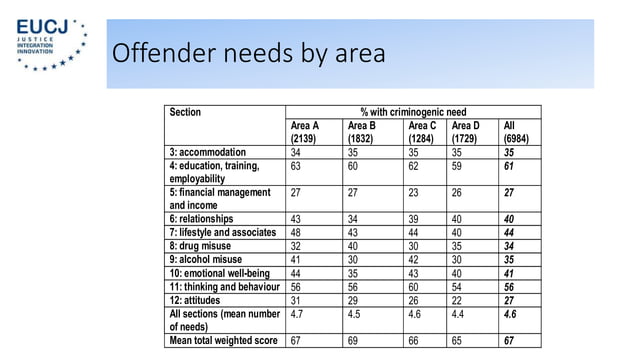 Developing an Offender Assessment System in Kazakhstan | PPTX