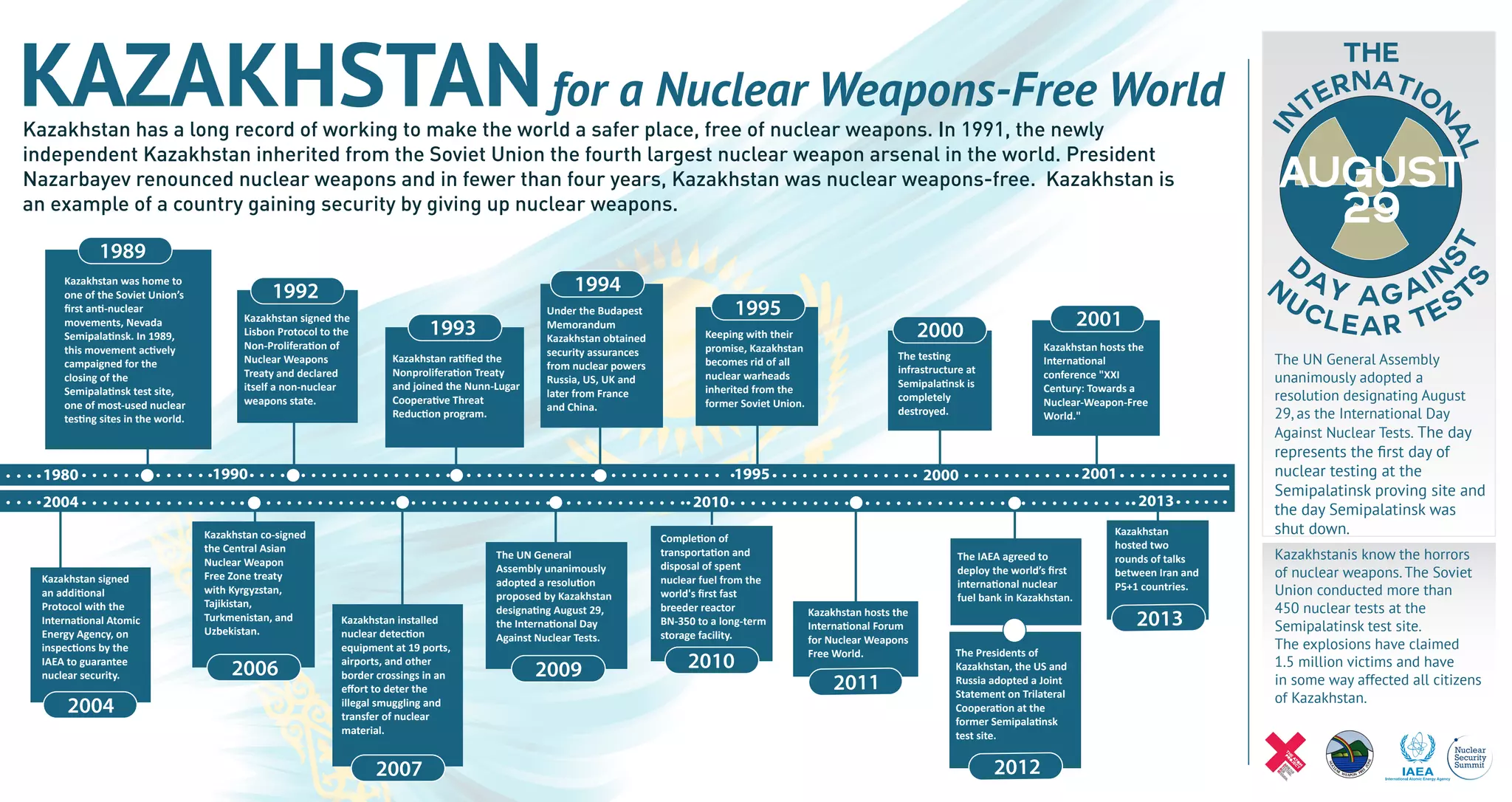 Kazakhstan Nuclear Nonproliferation Leadership Infographic | PDF