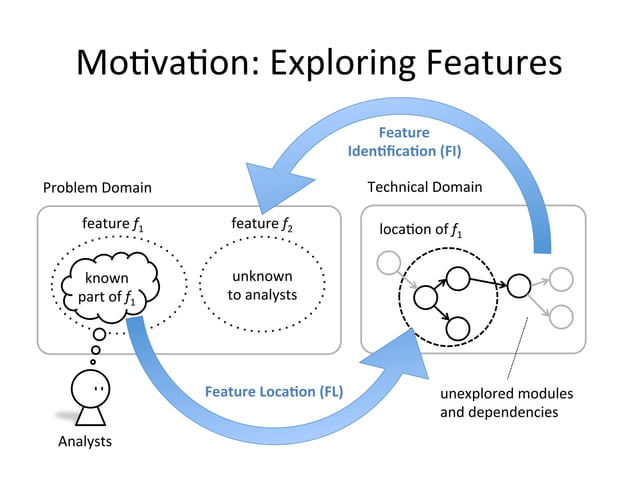 Incremental Feature Location and Identification in Source Code | PPT