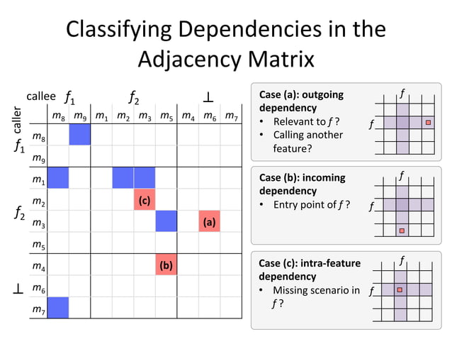 Incremental Feature Location and Identification in Source Code | PPT