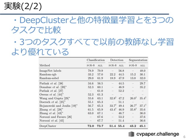 【eccv 2018】deep Clustering For Unsupervised Learning Of Visual Features