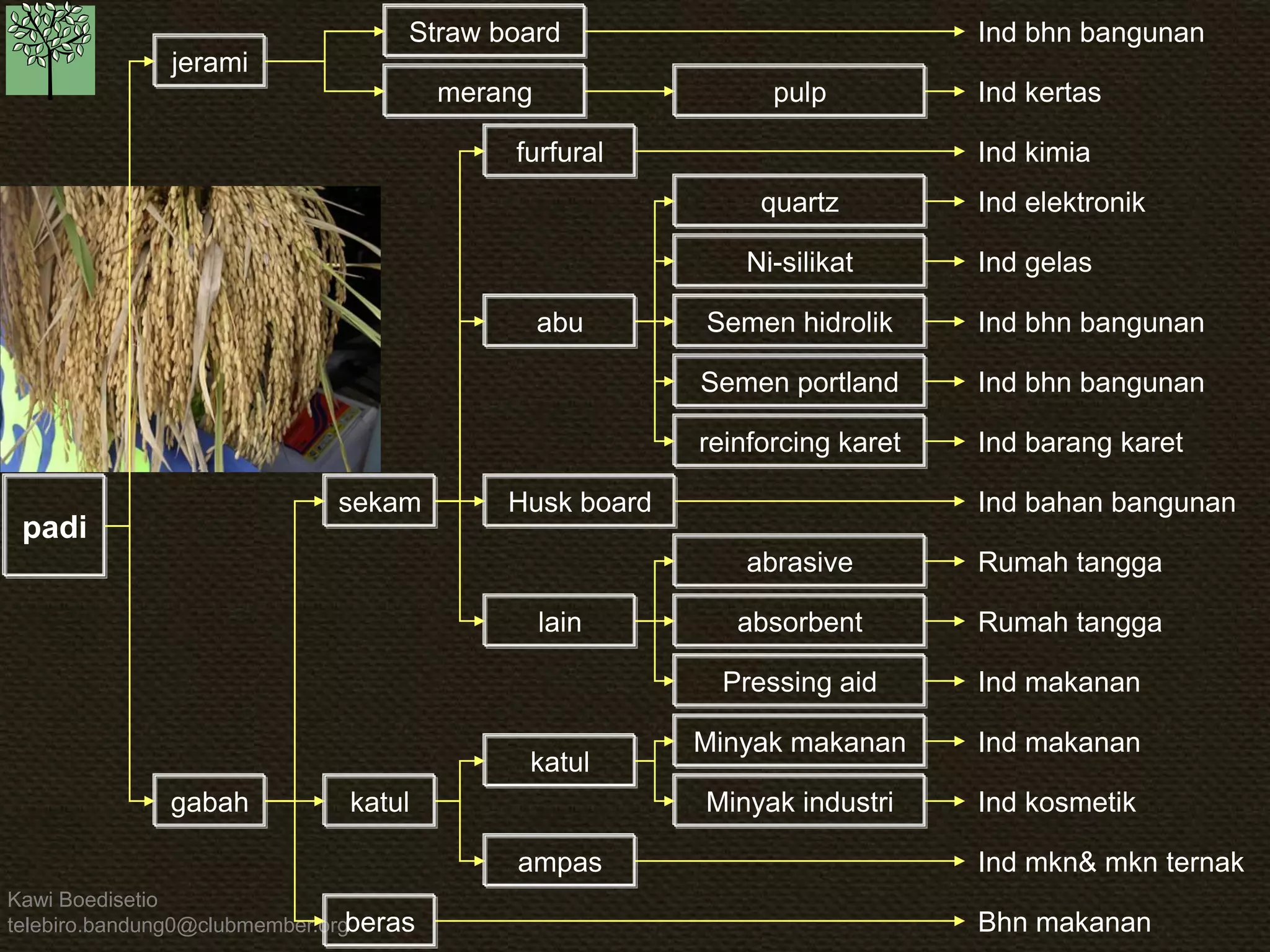 KB Pohon Industri-20 | PDF
