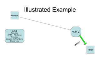 Vulnerability Chaining; it’s all connected | PPT