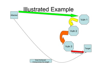 Vulnerability Chaining; it’s all connected | PPT