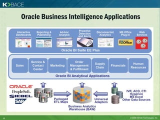 KBACE Applied OBIEE | PPT
