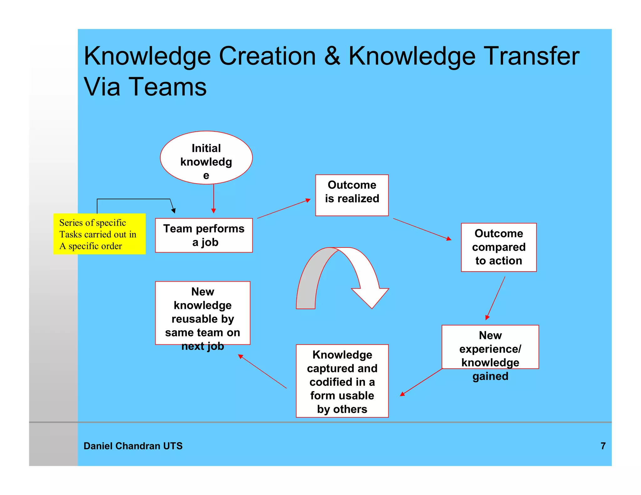 Knowledge Based Assets for Competitive Success - KNOWLEDGE CREATION & CAPTURE | PDF
