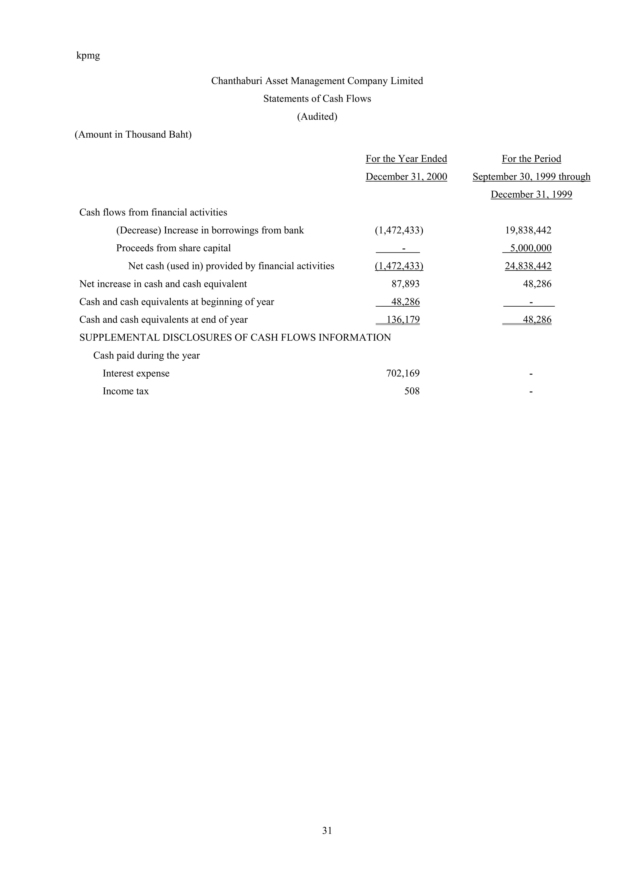 kbank FY00Q4 .pdf พสิษฐ์ ปิณฑะบุตร++💯+++ | PDF