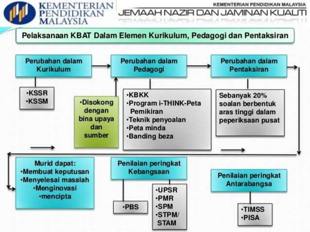 KBAT dalam PdP | PPTX