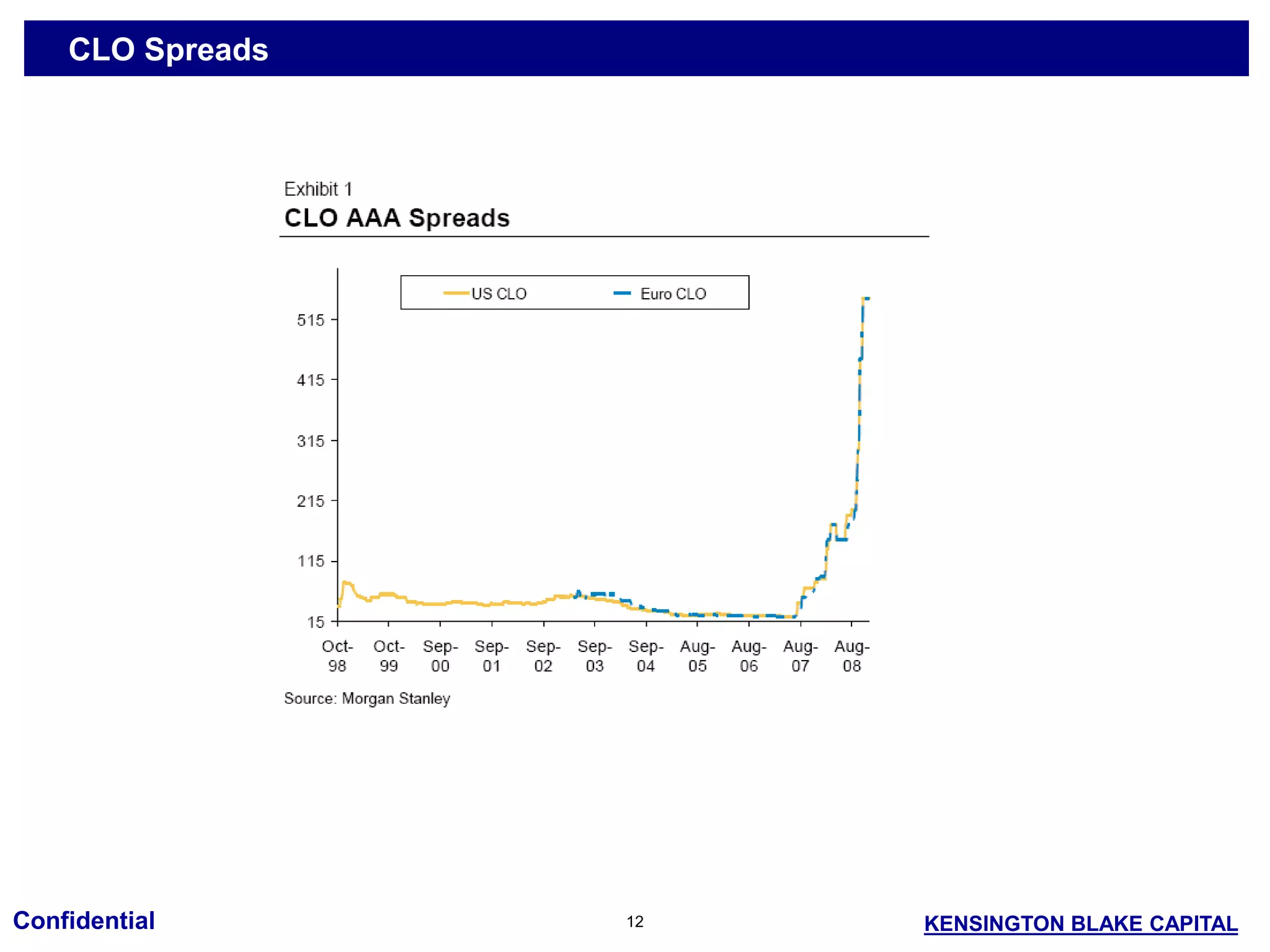 CDO market primer by Kensington Blake Capital | PPT