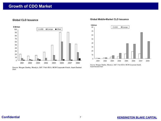 CDO market primer by Kensington Blake Capital | PPT