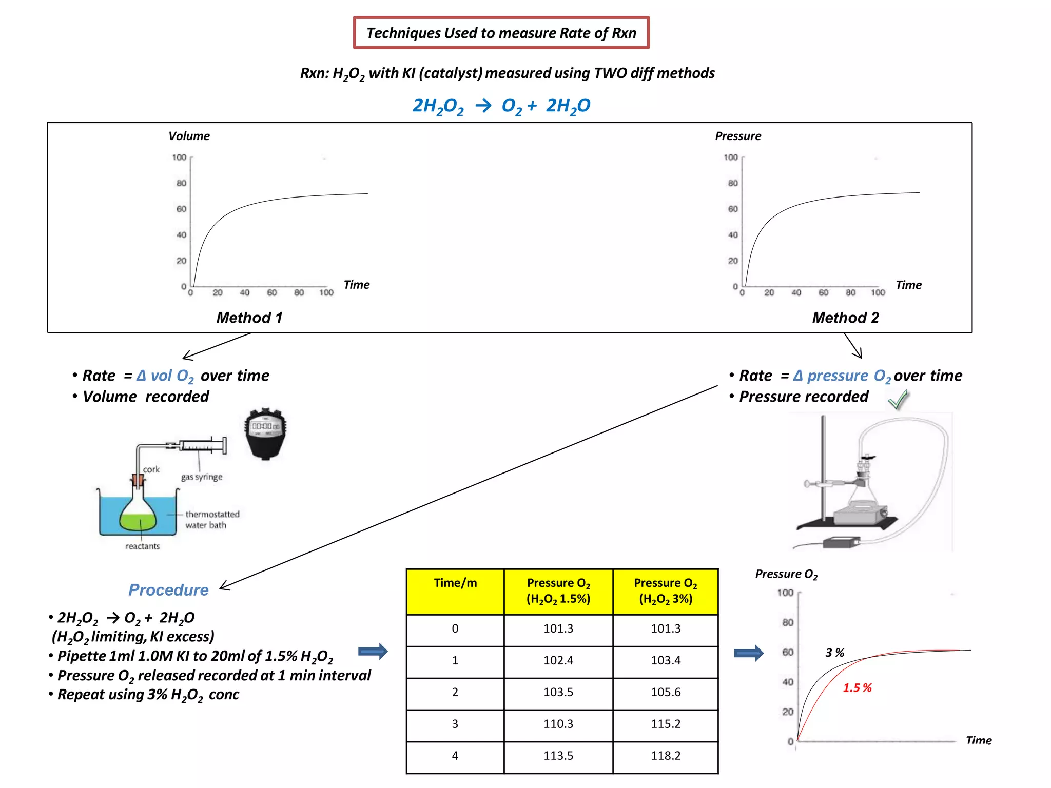 IB Chemistry Kinetics Design IA and uncertainty calculation for Order ...
