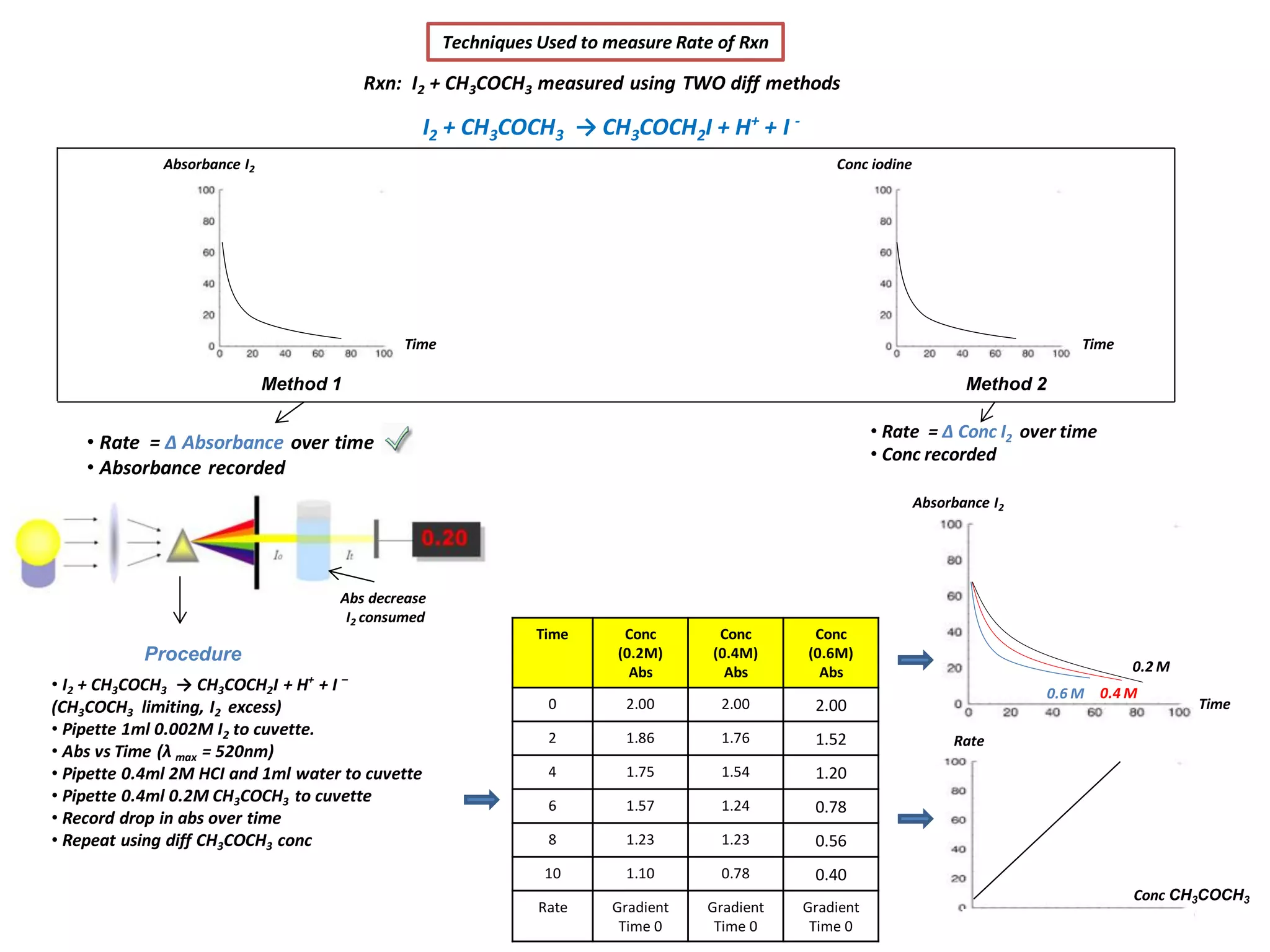 IB Chemistry Kinetics Design IA and uncertainty calculation for Order ...