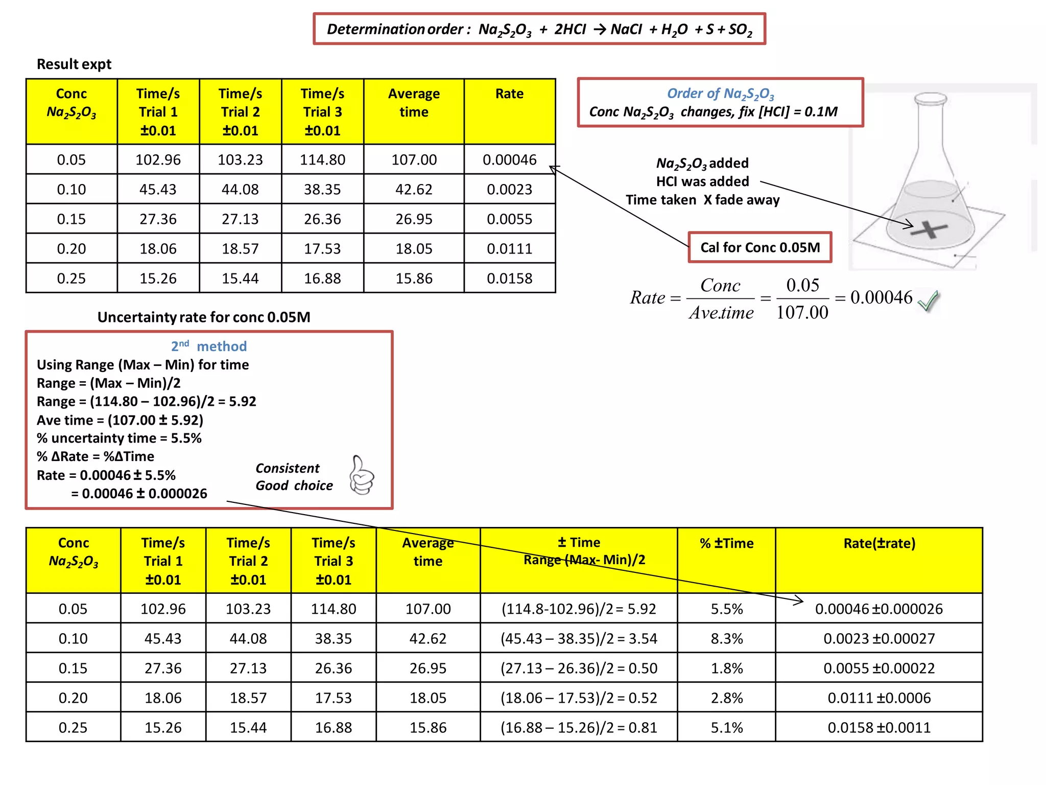 IB Chemistry Kinetics Design IA and uncertainty calculation for Order ...