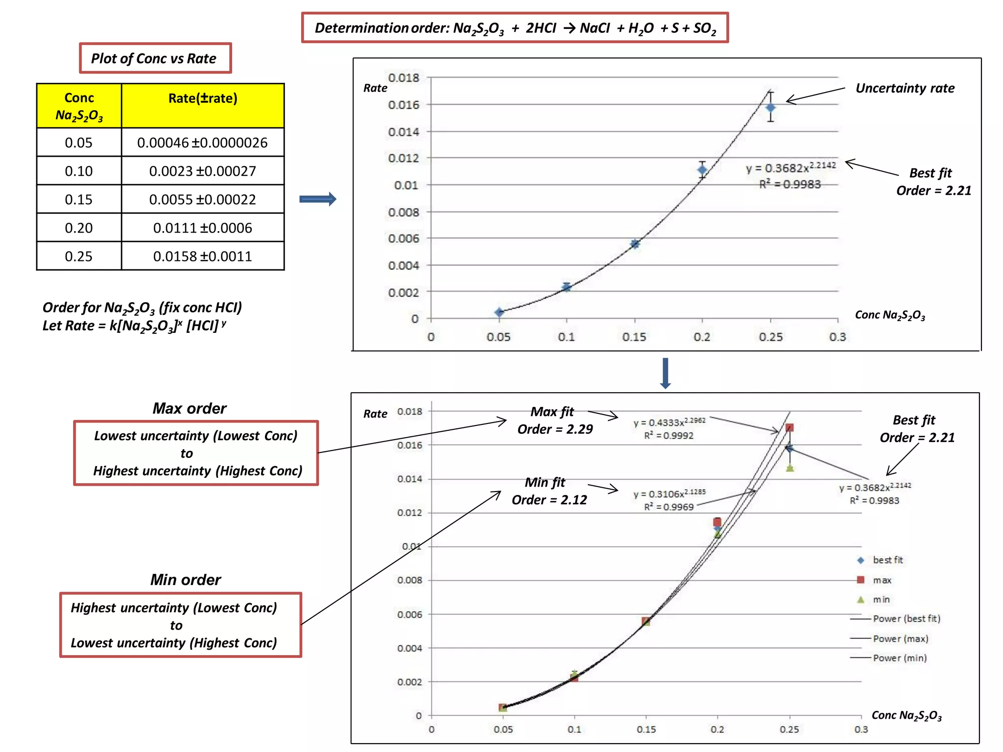 IB Chemistry Kinetics Design IA and uncertainty calculation for Order ...