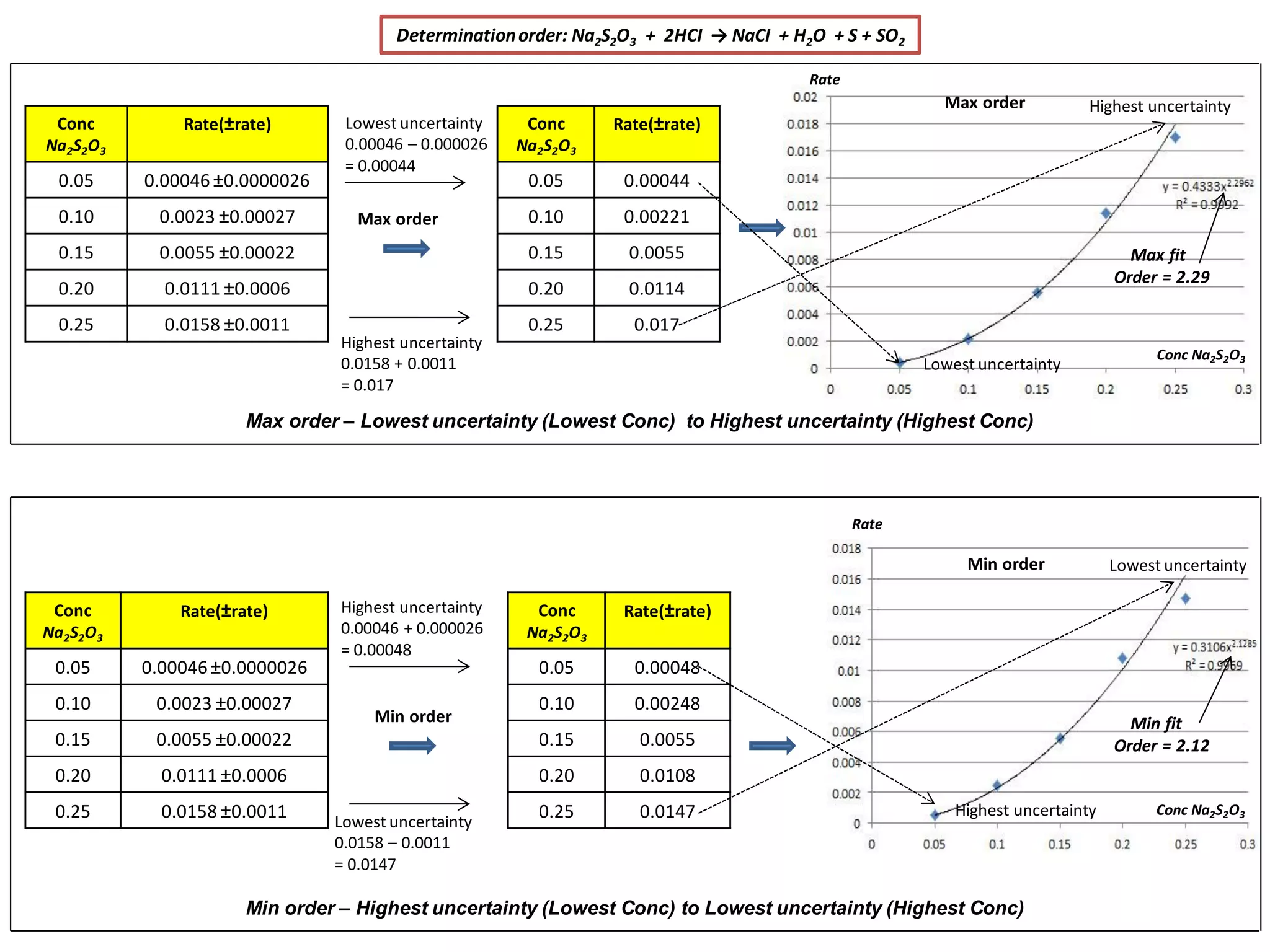 IB Chemistry Kinetics Design IA and uncertainty calculation for Order ...