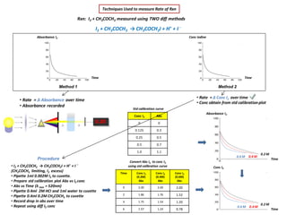 IB Chemistry Kinetics Design IA and uncertainty calculation for Order ...