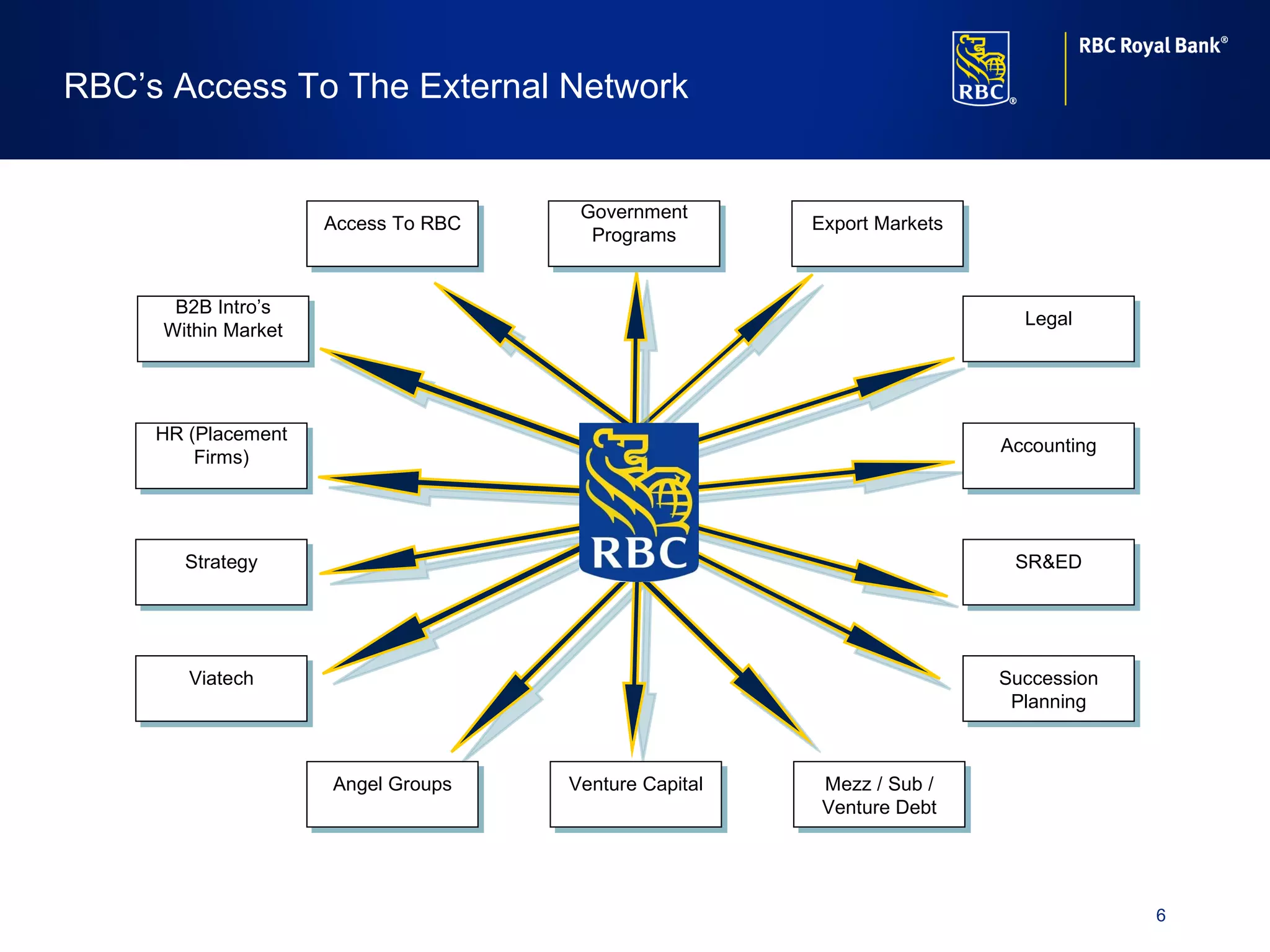 RBC Knowledge Based Industries- Winnipeg | PPT