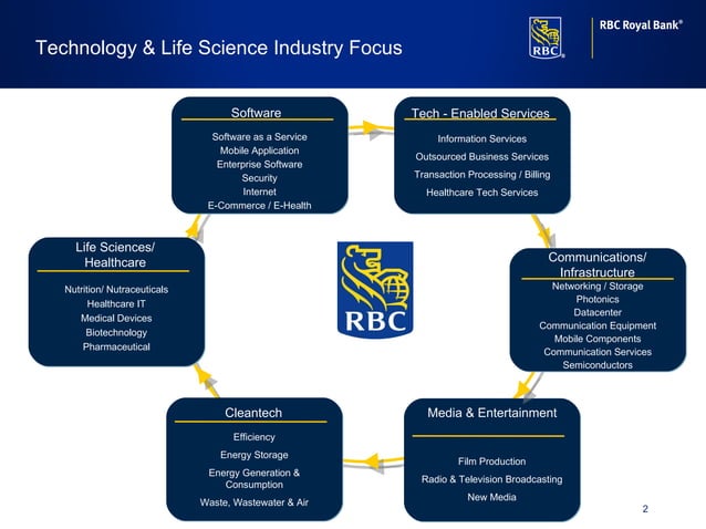 RBC Knowledge Based Industries- Winnipeg | PPT
