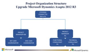Project Up grade Ax 2012 R2 to Ax 2012 R3 | PPT