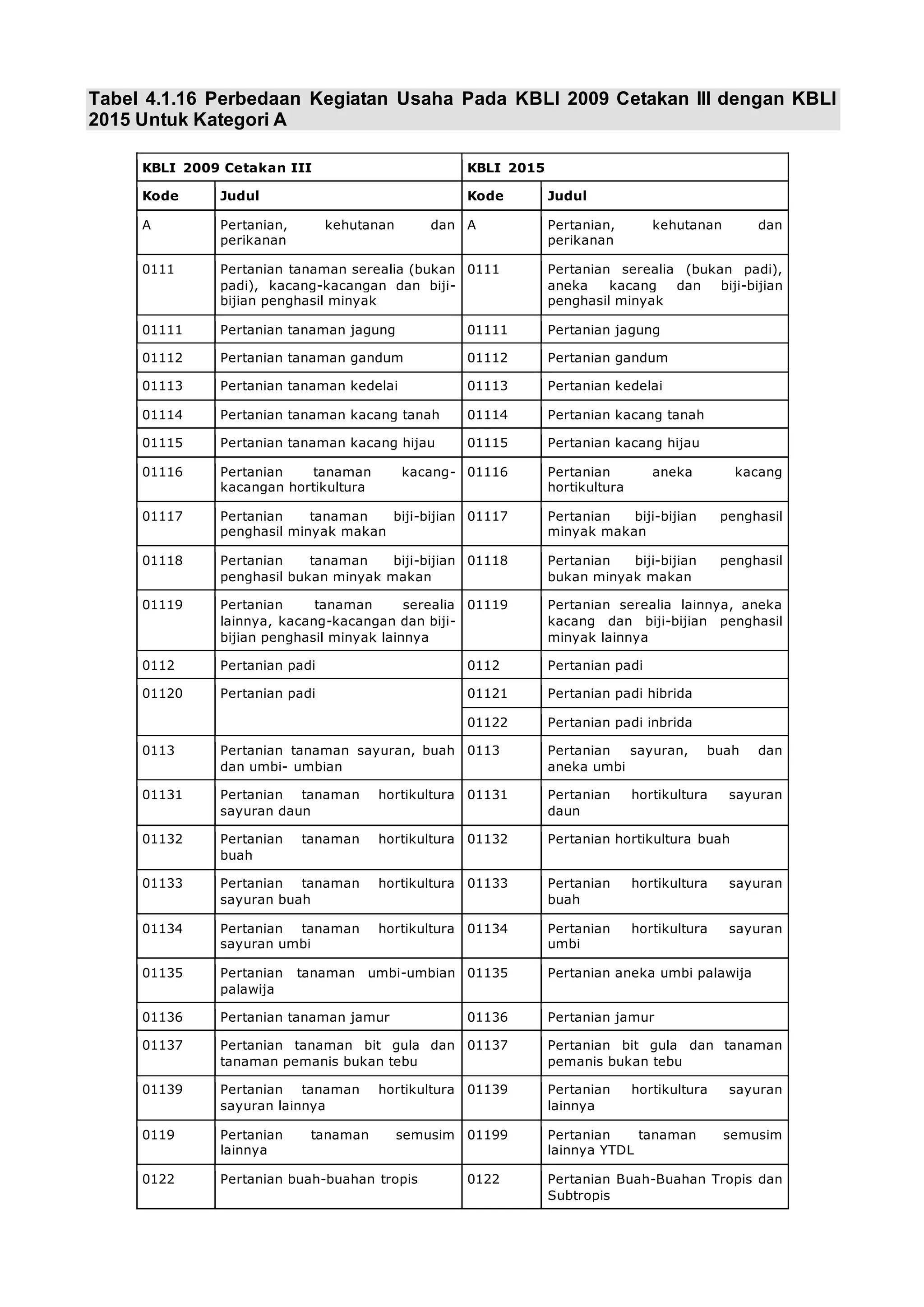 Kbli 2009 2015 pt tabel 4 | PDF