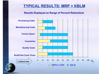 Kblmt B000 Intro Kaizen Based Lean Manufacturing | PPT | Manufacturing ...
