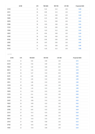 2025 KBO 로스터 프로젝션 결과 fron statiz WAR DATA | PDF