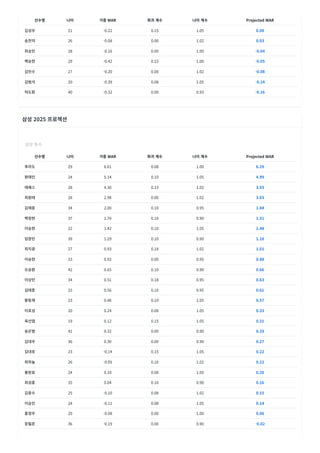 2025 KBO 로스터 프로젝션 결과 fron statiz WAR DATA | PDF