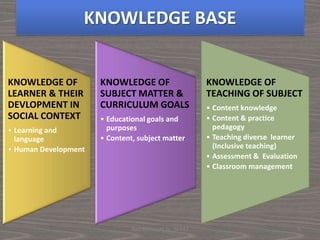 Knowledge base of teacher Education from view point of T.S. Schulman | PDF