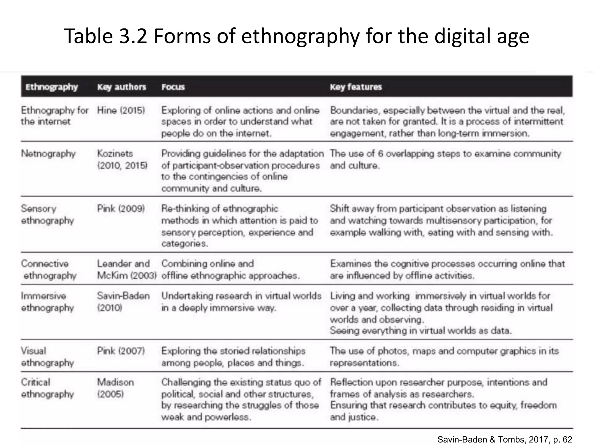 An Overview of Cyber-ethnography | PPTX
