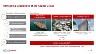 Keppel Capital Virtual Corporate Day Presentation Slides | PPT