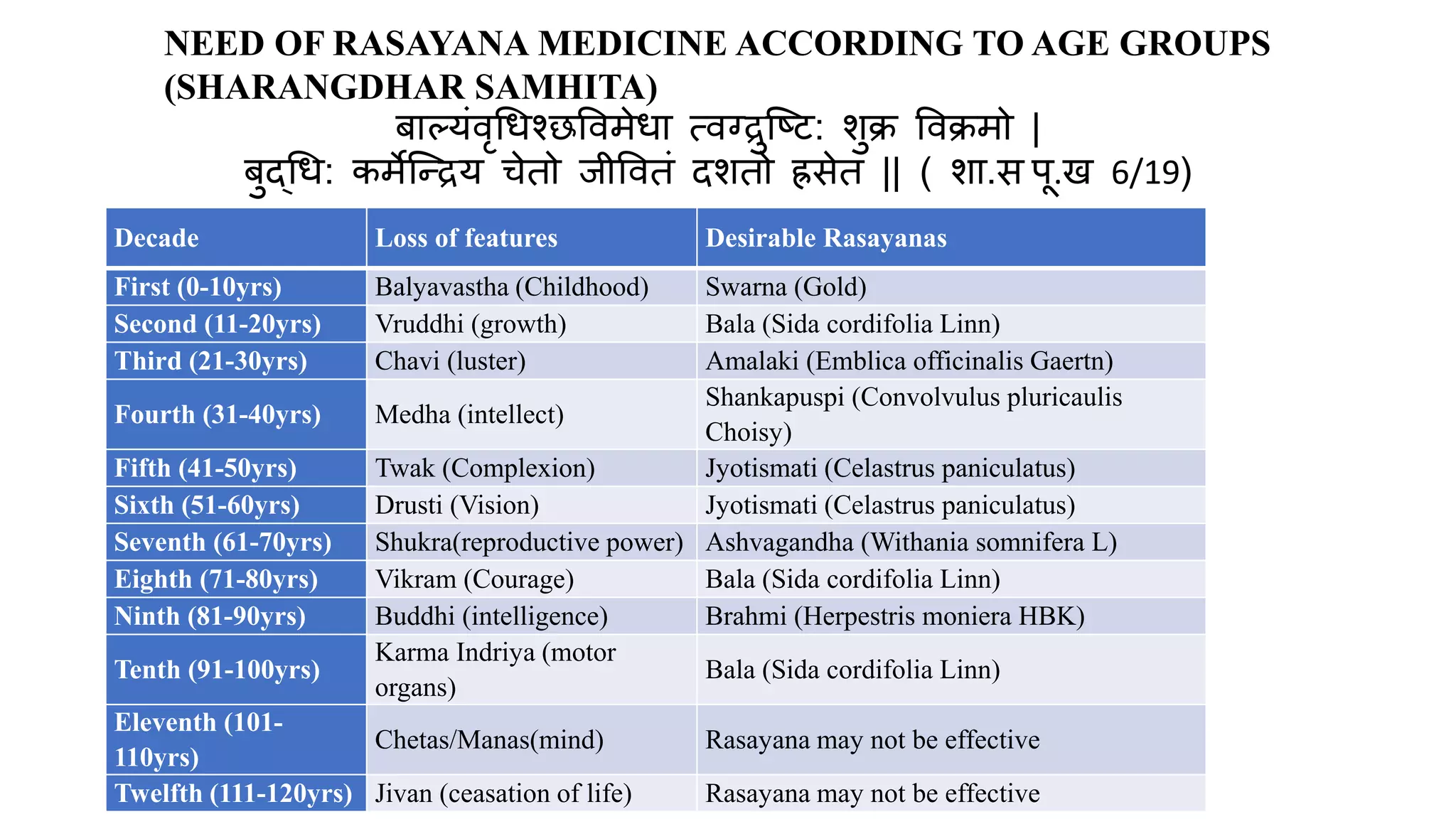 Rasayana in ayurveda | PPTX